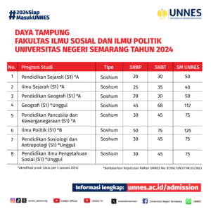 Daya Tampung UNNES 2024 (SNBP dan SNBT) - UTBKCAK