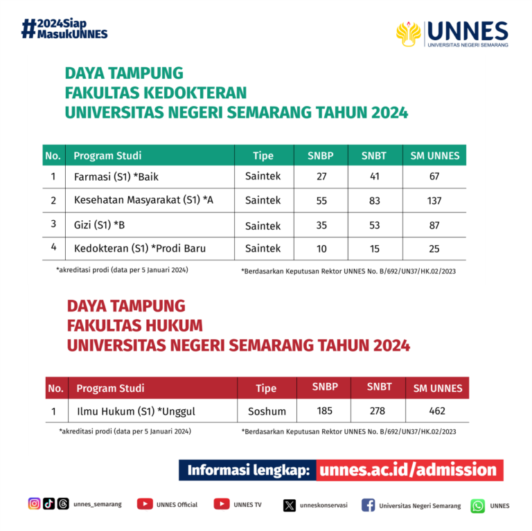 Daya Tampung UNNES 2024 (SNBP dan SNBT) - UTBKCAK